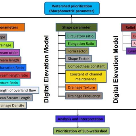 Methodology Adopted For Watershed Prioritization Using Rs And Gis