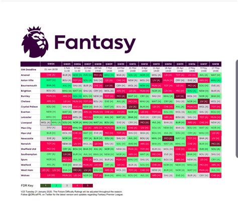 Fpl Fixture Difficulty Ratings R Fantasypl