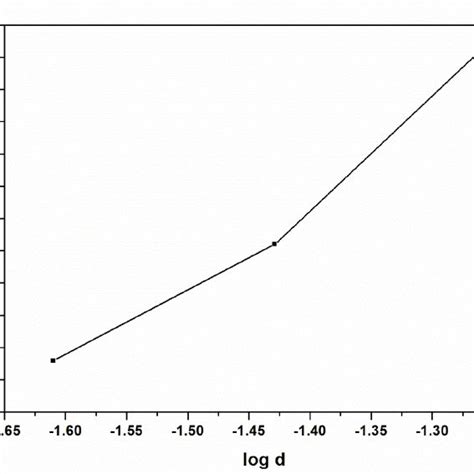 plot of log p vs log d download scientific diagram