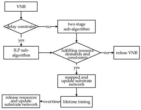 Dds A Delay Based Differentiated Service Virtual Network Embedding Algorithm