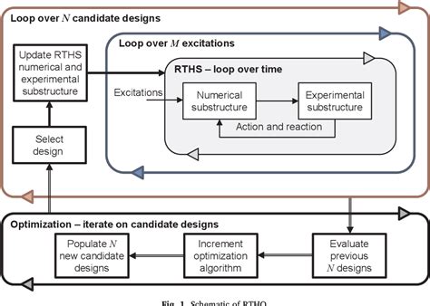 Figure 1 From Cyber Physical Structural Optimization Using Real Time