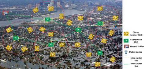 Uav Aided Emergency Communications All Uavs Are Formed Into Clusters