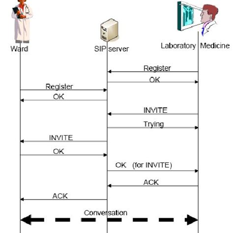 Signaling Of A Sip One Number And Conditional Call Forwarding Service Download Scientific Diagram