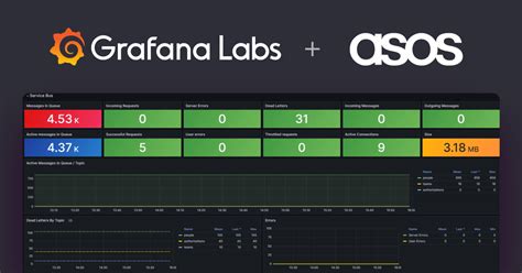 Reducing Mttr With Grafana Cloud Inside Asos Observability Stack Grafana Labs