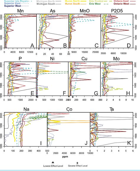 Figure 7 From Anthropocene Geochemistry Of Metals In Sediment Cores
