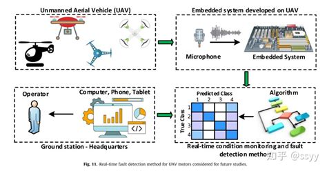 基于声音统计特征提取的无人机发动机故障检测方法 知乎