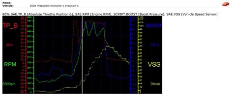 Datalog Graph From Forge Wga Install Mitsubishi Lancer Evolution Forum