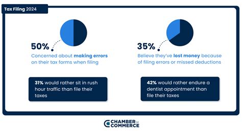Cities With The Most Tax Day Procrastinators 2024 Chamber Of Commerce