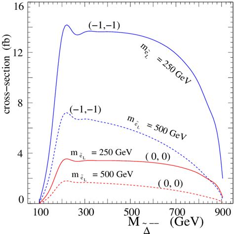 The Production Cross Section As A Function Of The Triplet Higgsino Mass