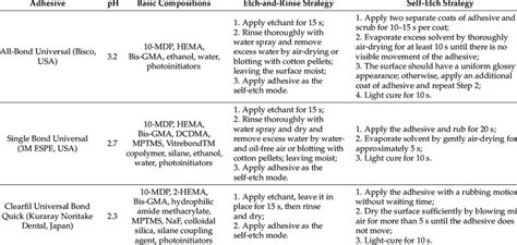 Composition And Application Protocols Of Universal Adhesives With Download Scientific Diagram
