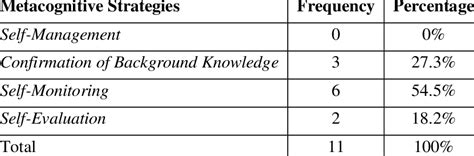 The Uses Of Metacognitive Strategies For Esp Texts Download Scientific Diagram