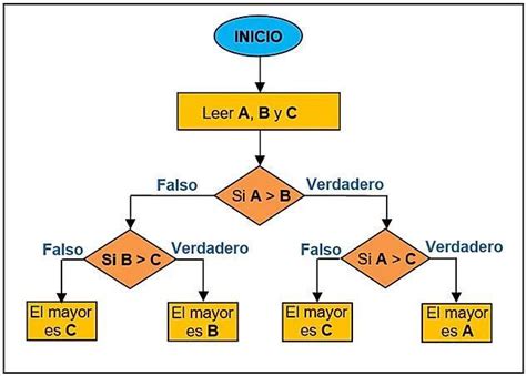 realiza un diagrama de flujo que lea tres números y que imprima cuál de