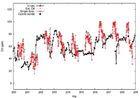 Surface O 3 Mixing Ratios In Ppbv At Izaña Observatory Red Open