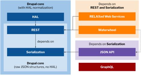 Hidden Treasures Of Decoupled Drupal The Best Kept Secrets Of Headless Drupal Part Tag