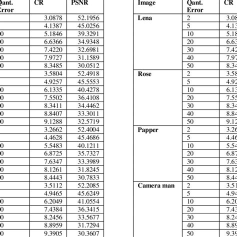 hierarchal polynomial coding with quantization step equal to one for