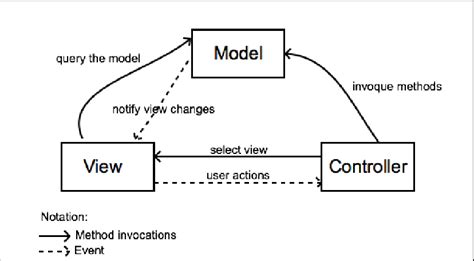 Graphical Representation Of The MVC Architectural Style Download Scientific Diagram