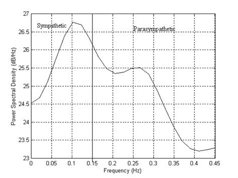 Hrv Spectrum Of Normal Subject Download Scientific Diagram