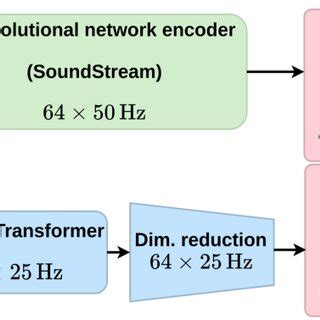 The Proposed Speech Codec Speech Is Encoded Via Transformer Embeddings