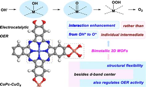 Enhancing The Understanding Of The Oxygen Evolution Reaction On Bimetallic Two Dimensional Mofs