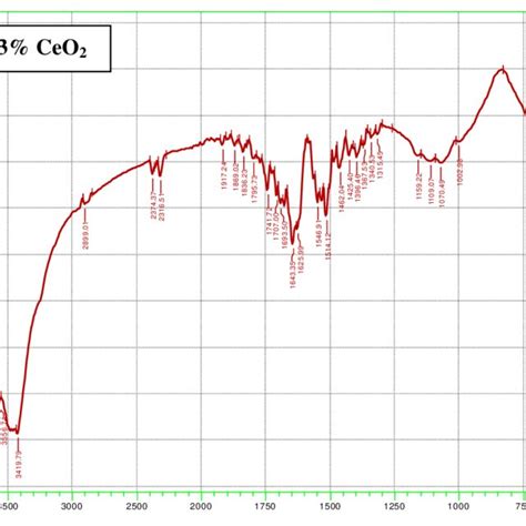 Ftir Spectrum Of Sno 2 3ceo 2 Thin Films Download Scientific Diagram