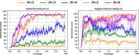 Figure 7 From Diverse Randomized Value Functions A Provably Pessimistic Approach For Offline