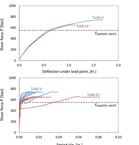 Comparison Between Load Deflection And Load Slip Behavior Of Tx46 Iv