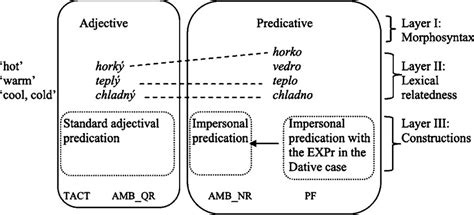 The Detailed Three Layered Semantic Map For ‘hot ‘warm And ‘cool