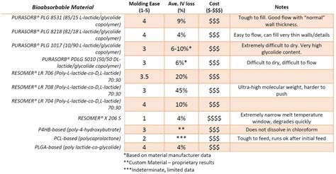 Bioabsorbable Materials For Micro Medical Devices