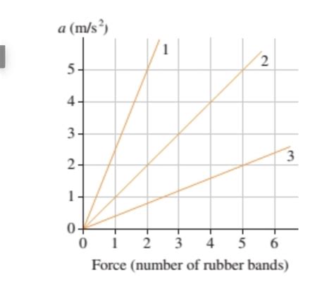 Solved Figure Shows An Acceleration Versus Force Graph Chegg