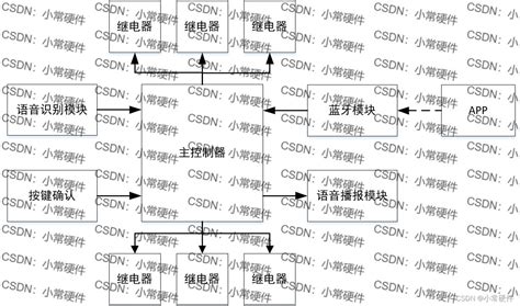 基于stm32语音贩卖机系统stm32开发实例基于stm32售货机的功能 Csdn博客