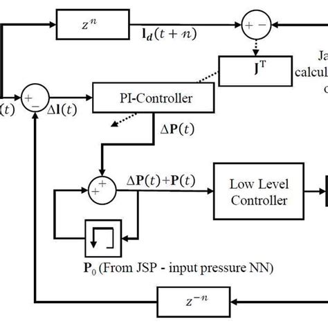 control architecture here the inverse kinematics ik is solved