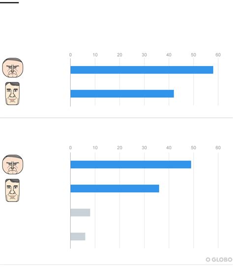 Datafolha Bolsonaro Tem 58 Dos Votos Válidos Haddad Aparece Com 42