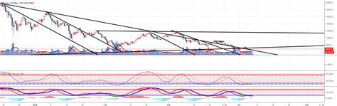 Stochastic Macd — Indicator By Ssanchos512 — Tradingview