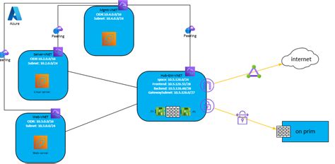 Route Table Related To Site To Site Vpn Between On Prime And Azure