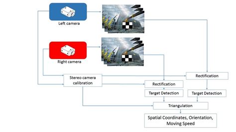 Steps Of The Proposed Video Tracking Algorithms A Single Camera B