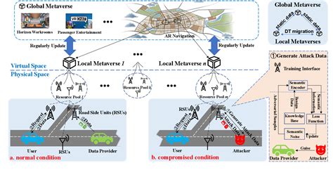 Adversarial Attacks And Defenses For Semantic Communication In Vehicular Metaverses