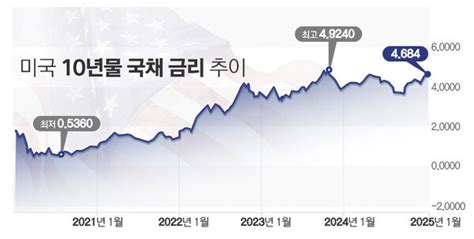 최고치 바라보는 美 국채 금리 투자 기회될까
