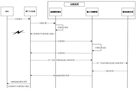 基于公用通信网络的区域级 c v2x应用系统技术要求 应用系统技术要求 cv2x bsm csdn博客