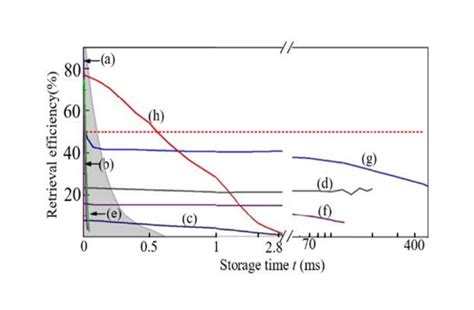 retrieval efficiencies of memory qubit vs storage time t in various