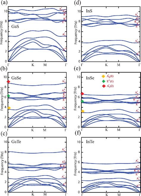 Phonon Dispersions Along High Symmetry Directions For Monolayer A
