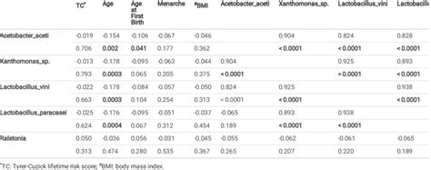 Pearsons Correlation Analysis R Coecient Two Tailed P Value Download Scientific Diagram