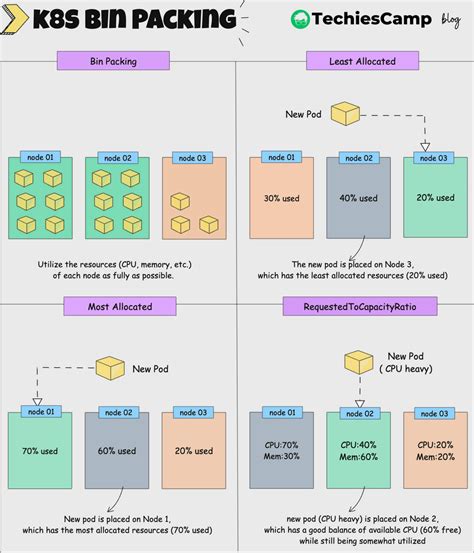 Kubernetes Bin Packing Strategies