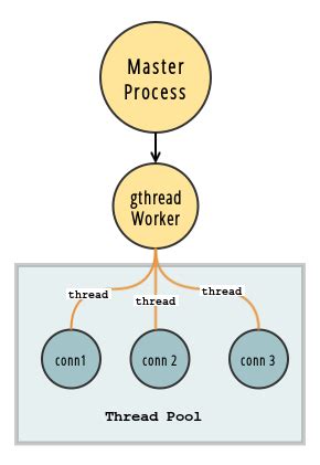 Gunicorn Worker Types Spirula