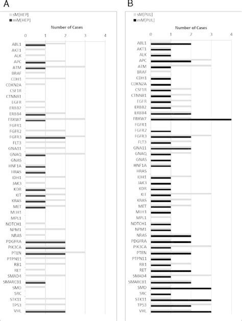 De Novo Mutations Detected In Synchronous And Metachronous Liver And