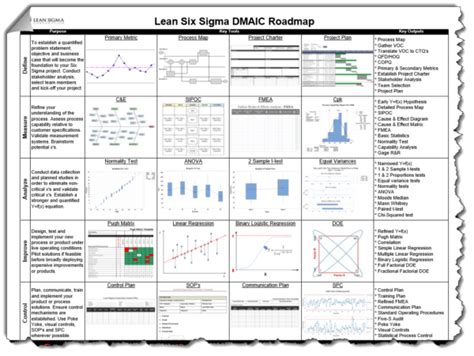 lean six sigma problem solving and the d m a i c methodology → lean