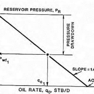 The Curvature Of The IPR Curve Indicates The Presence Of Gas Or Download Scientific Diagram