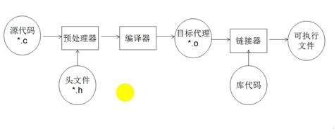 Gcc编译流程 Caoruipeng 博客园