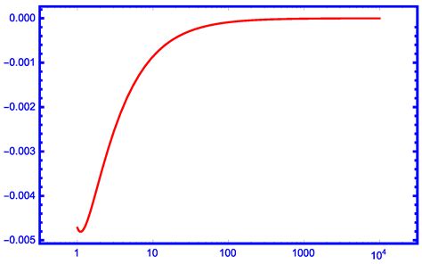 New Approximation Formula Of Digamma Function With Bounded Remainder