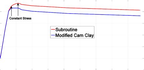 Evolution Of Axial Strain With Time Download Scientific Diagram