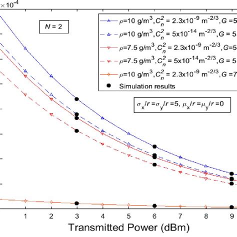 Aber Vs Transmitted Power For A Dual Hop Thz Link Configuration With Download Scientific